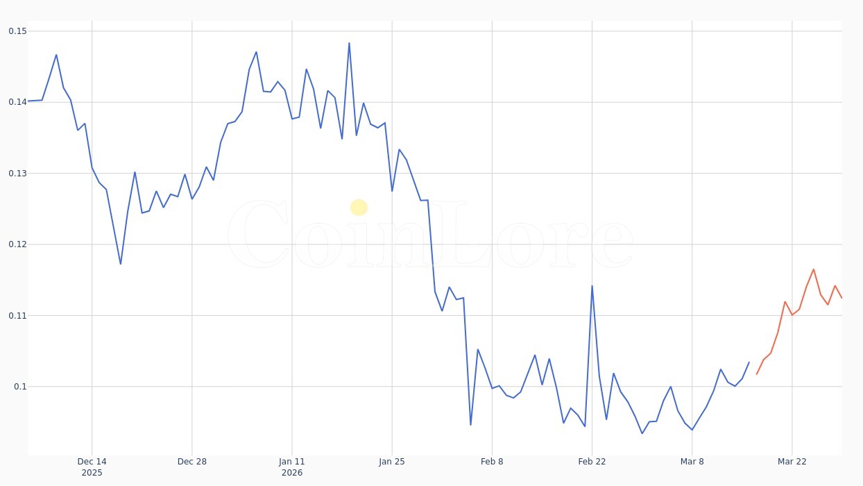 Predicción del precio a corto plazo de Bella Protocol