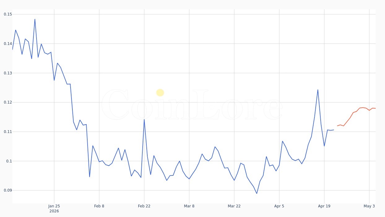 Bella Protocol краткосрочный прогноз курса