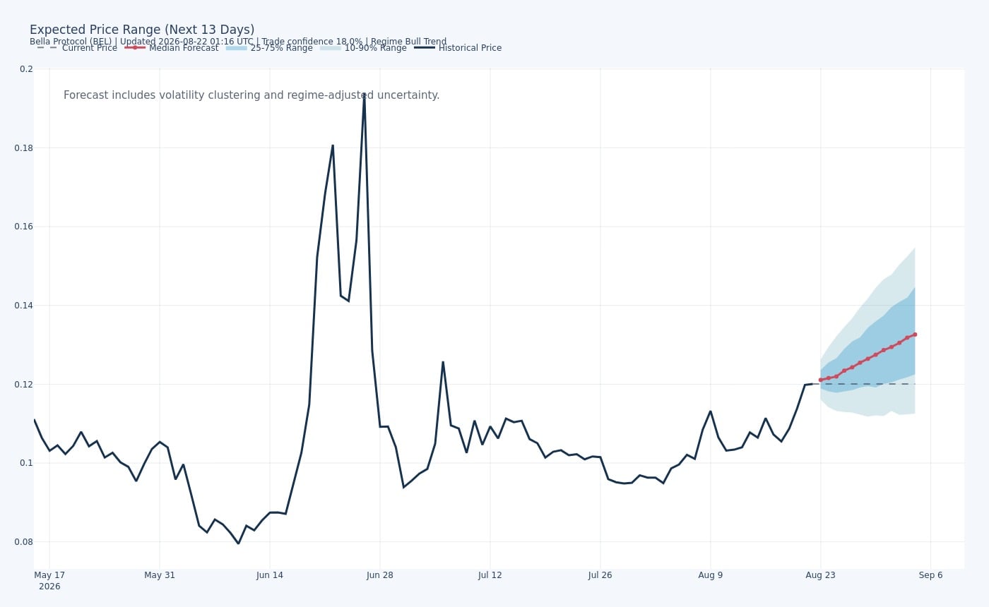 Bella Protocol price forecast next 13 days with confidence range and prediction bands