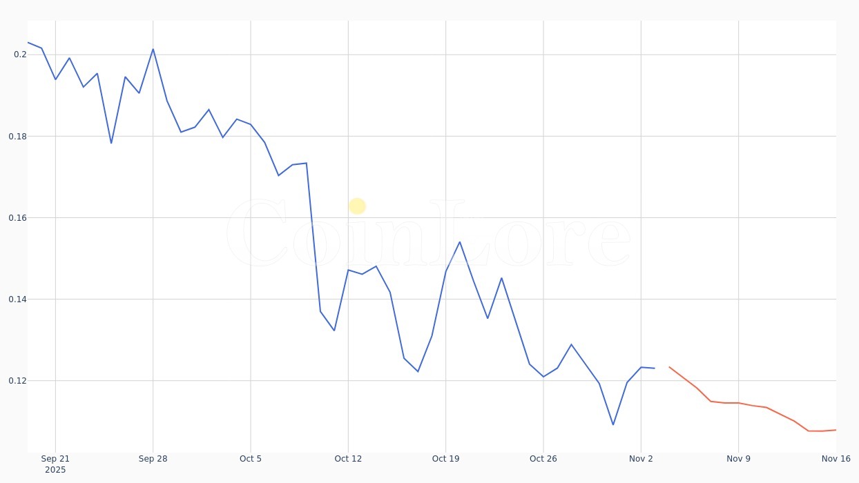 Bellscoin short-term price prediction