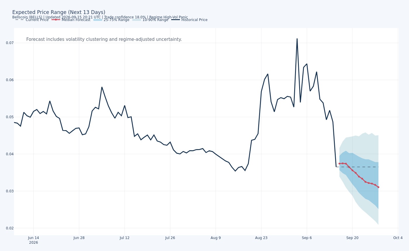 Bellscoin price forecast next 13 days with confidence range and prediction bands