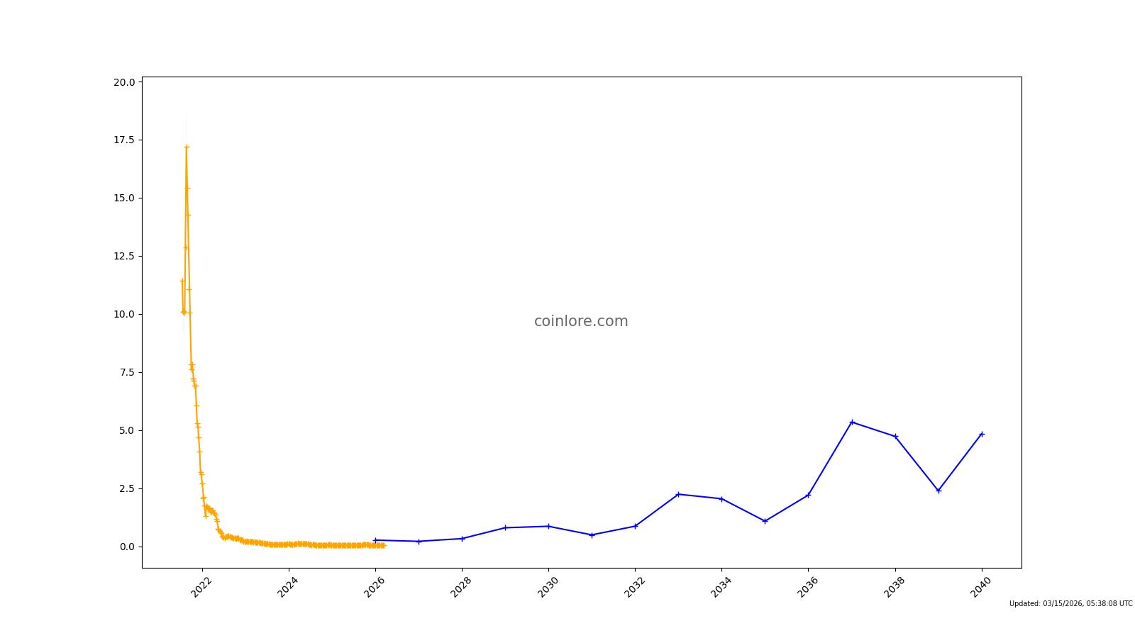 Belt долгосрочные прогноз курса