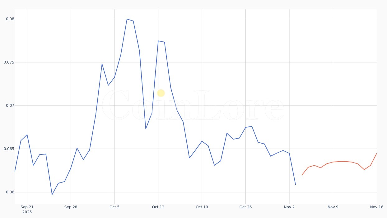 Belt short-term price prediction