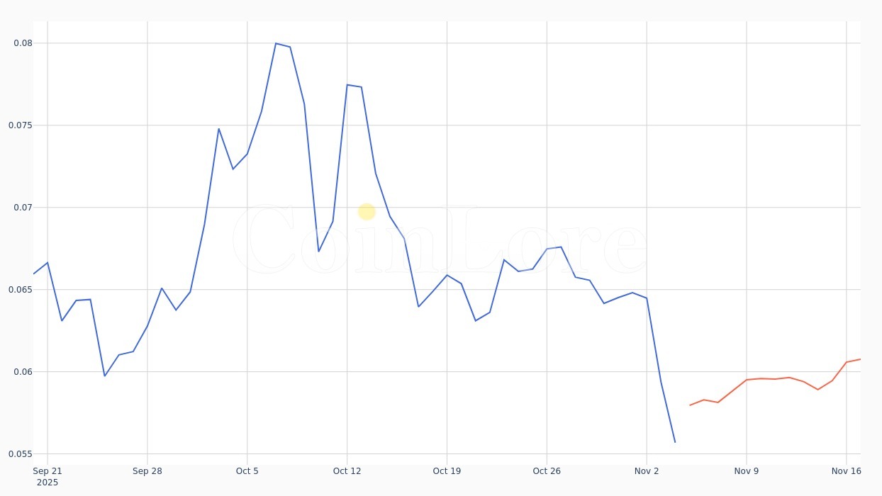Belt short-term price prediction