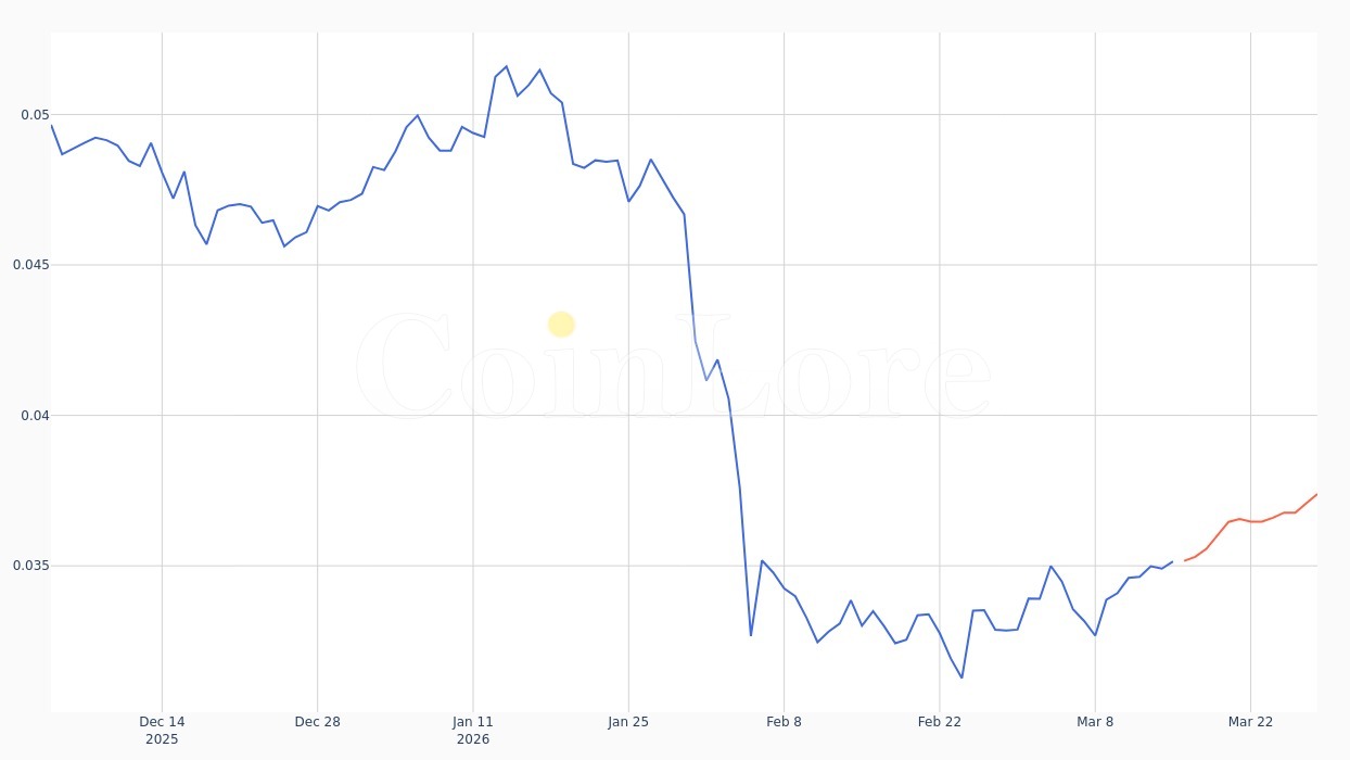 Belt краткосрочный прогноз курса