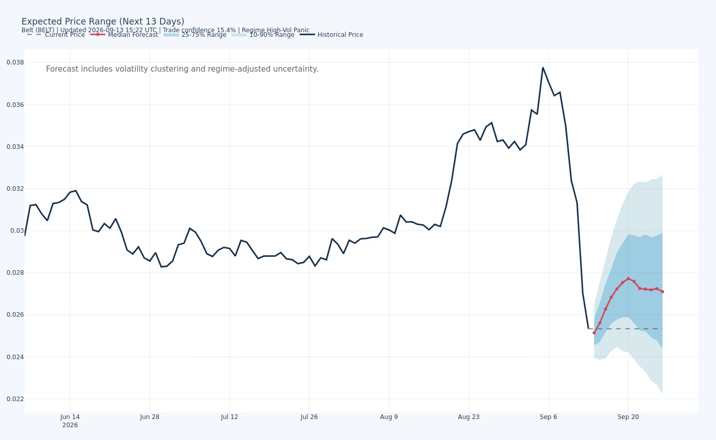 Belt price forecast next 13 days with confidence range and prediction bands