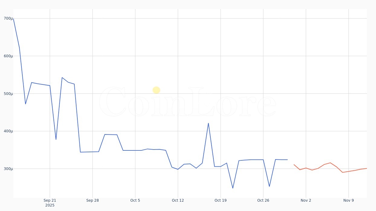 Ben the Dog kısa vadeli fiyat tahmini