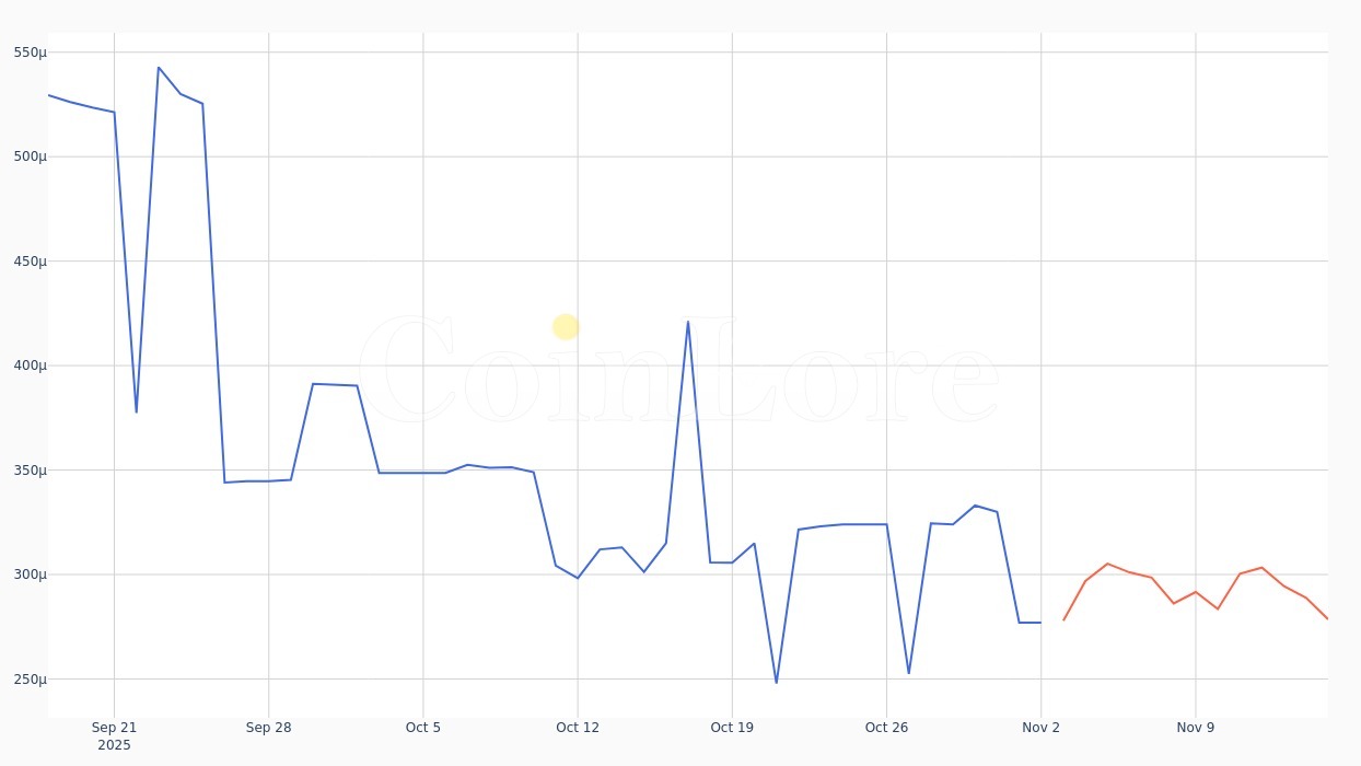 Ben the Dog kurzfristige Kurs prognose