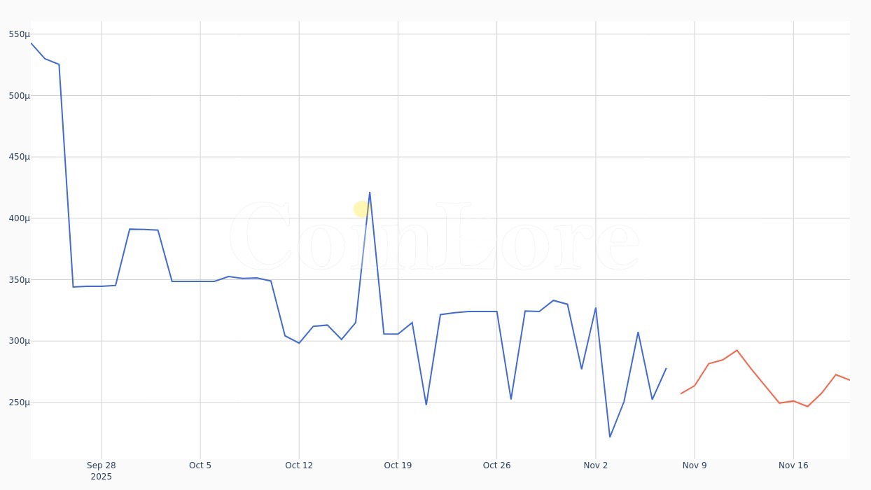 Ben the Dog short-term price prediction