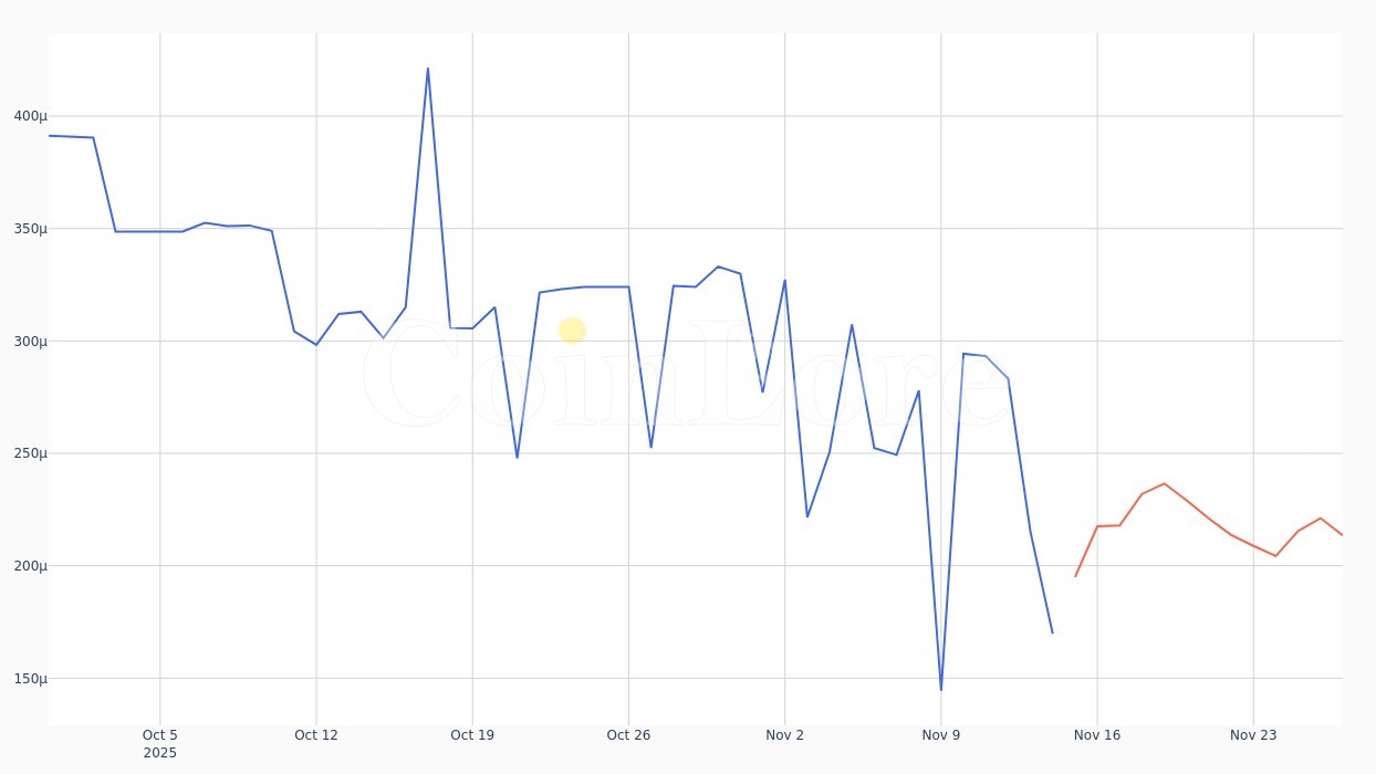 Ben the Dog short-term price prediction