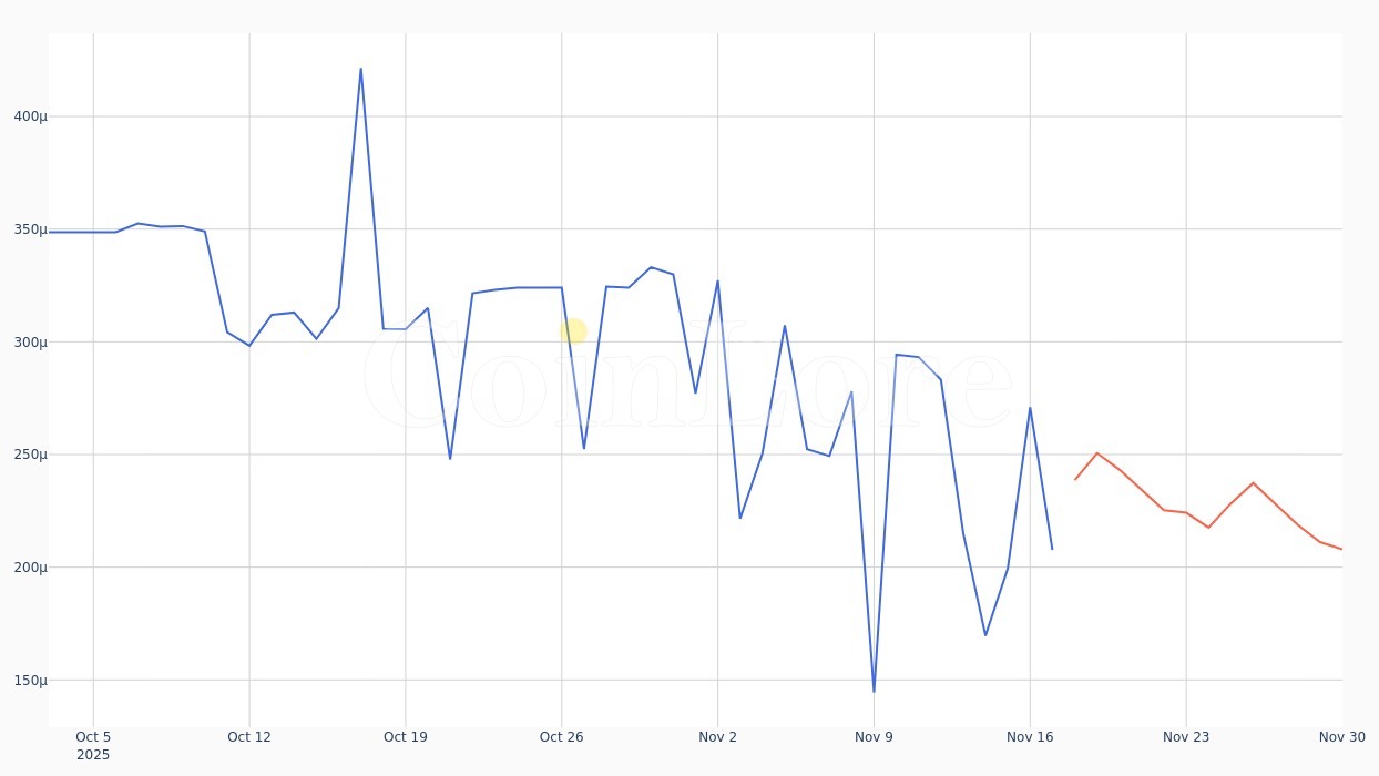 Ben the Dog short-term price prediction