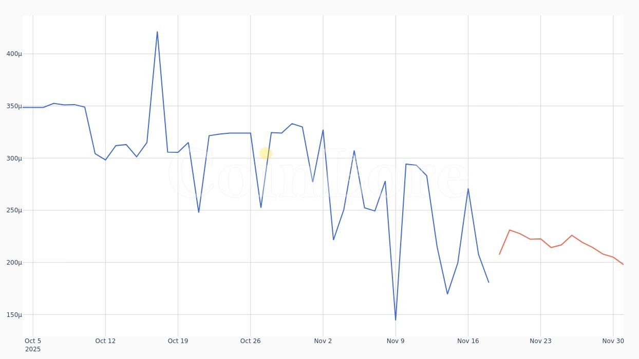 Ben the Dog short-term price prediction