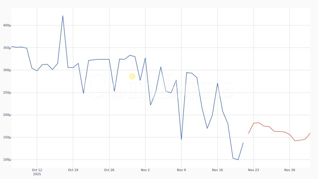 Ben the Dog short-term price prediction