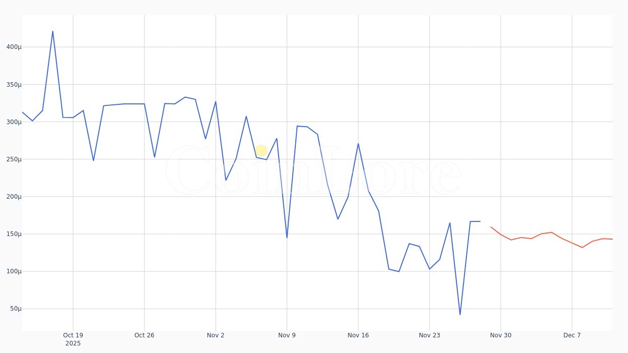 Ben the Dog short-term price prediction