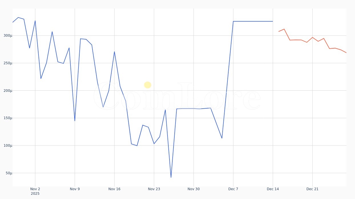 Ben the Dog short-term price prediction