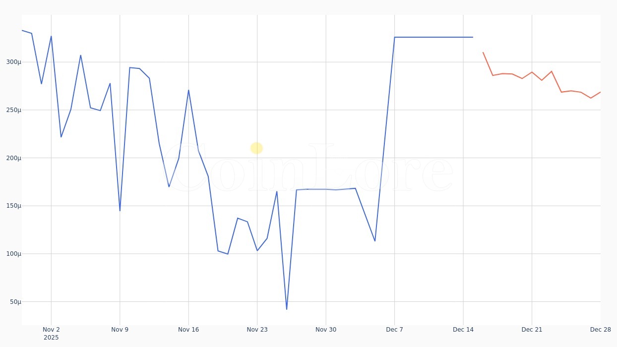 Ben the Dog kısa vadeli fiyat tahmini