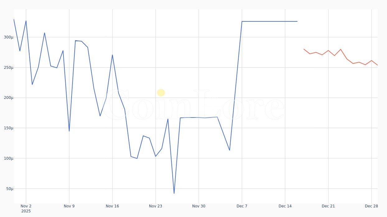 Predicción del precio a corto plazo de Ben the Dog
