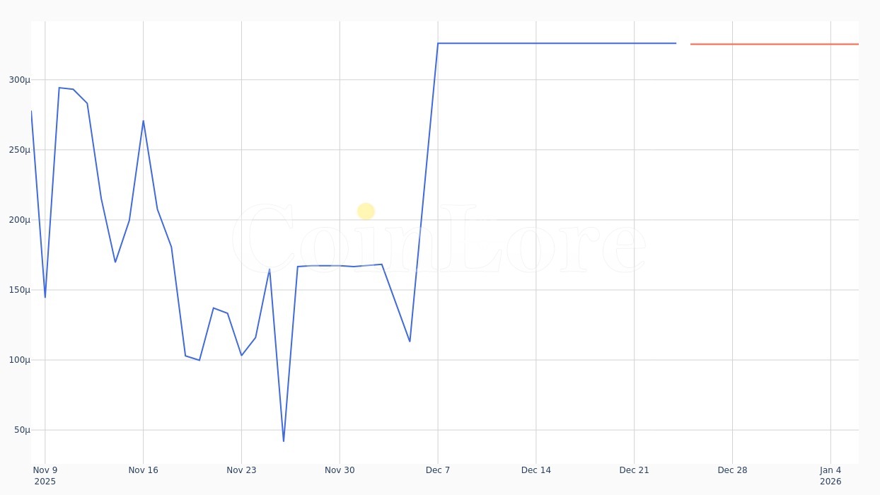 Ben the Dog краткосрочный прогноз курса