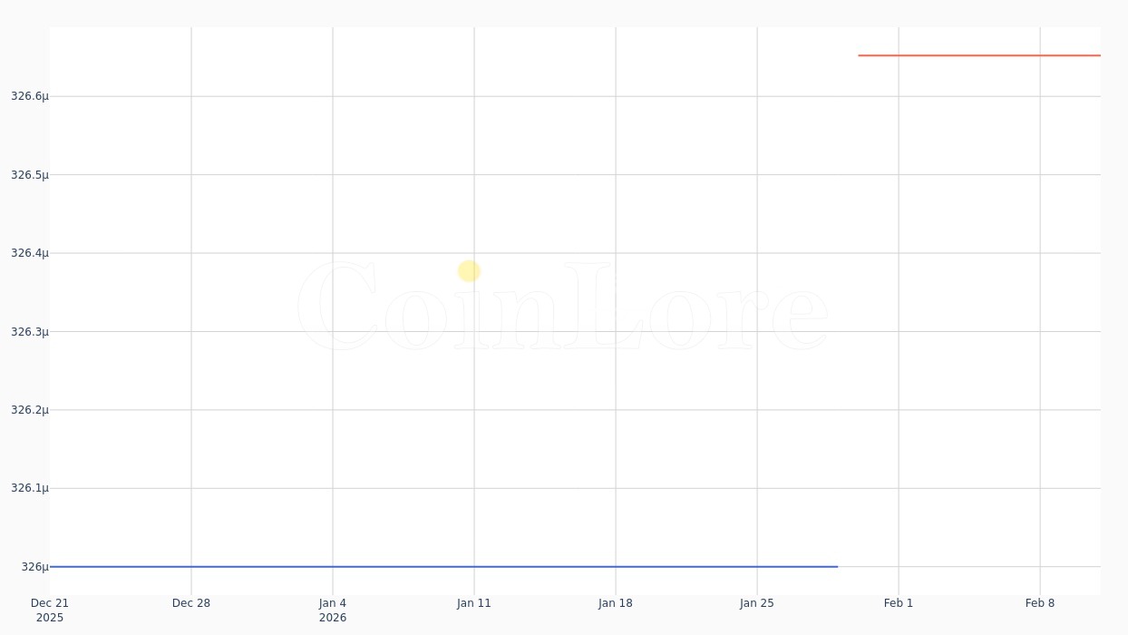 Ben the Dog kısa vadeli fiyat tahmini