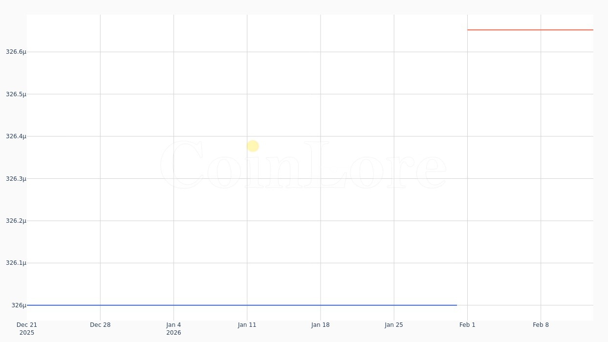 Predicción del precio a corto plazo de Ben the Dog