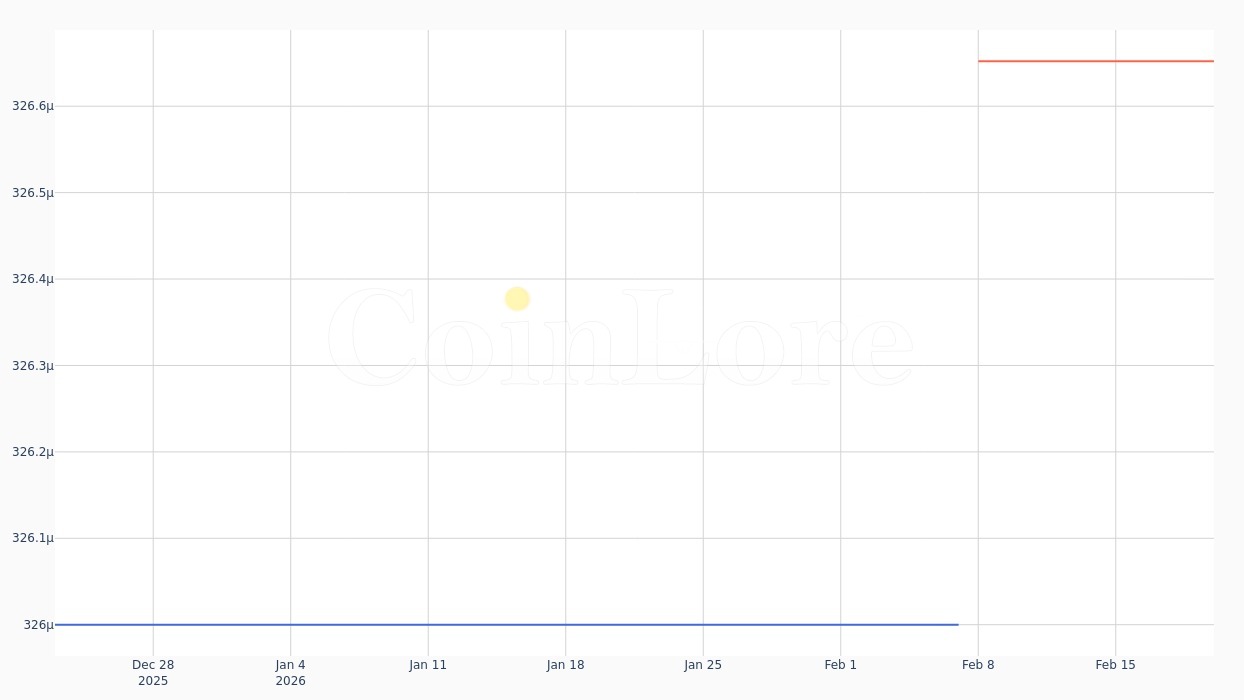 Ben the Dog краткосрочный прогноз курса