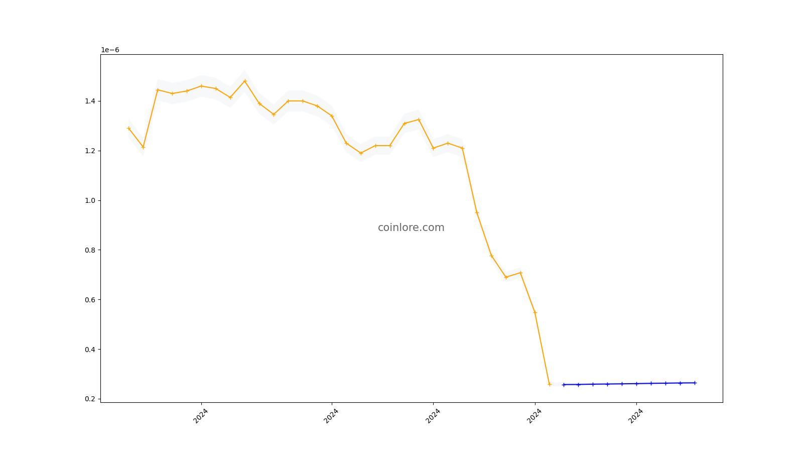 Ben Price prediction Short Long Forecast CoinLore