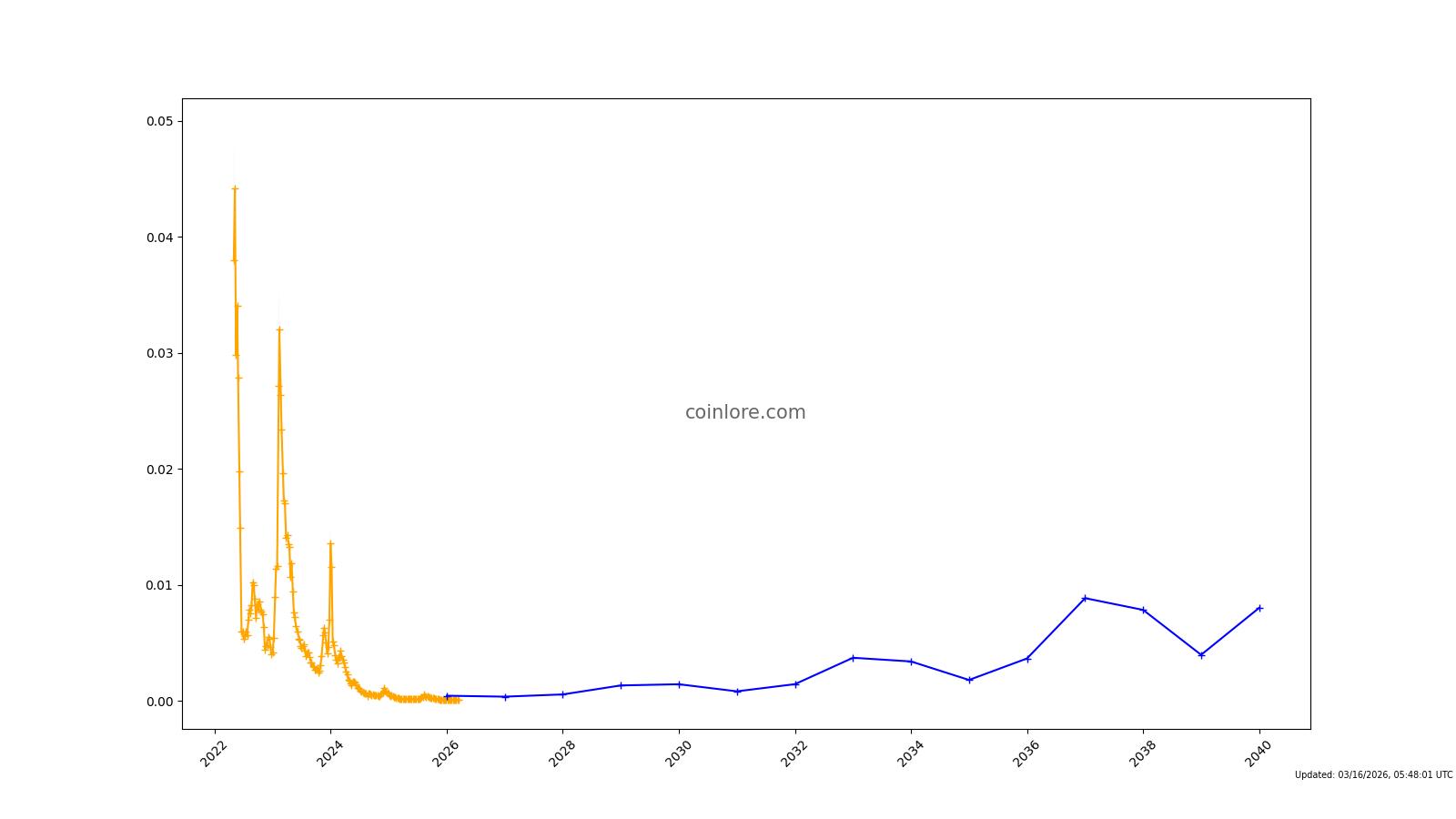 Predicción del precio de BendDao a largo plazo