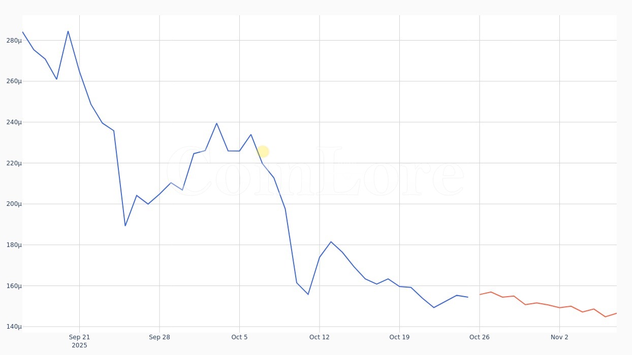 BendDao kurzfristige Kurs prognose