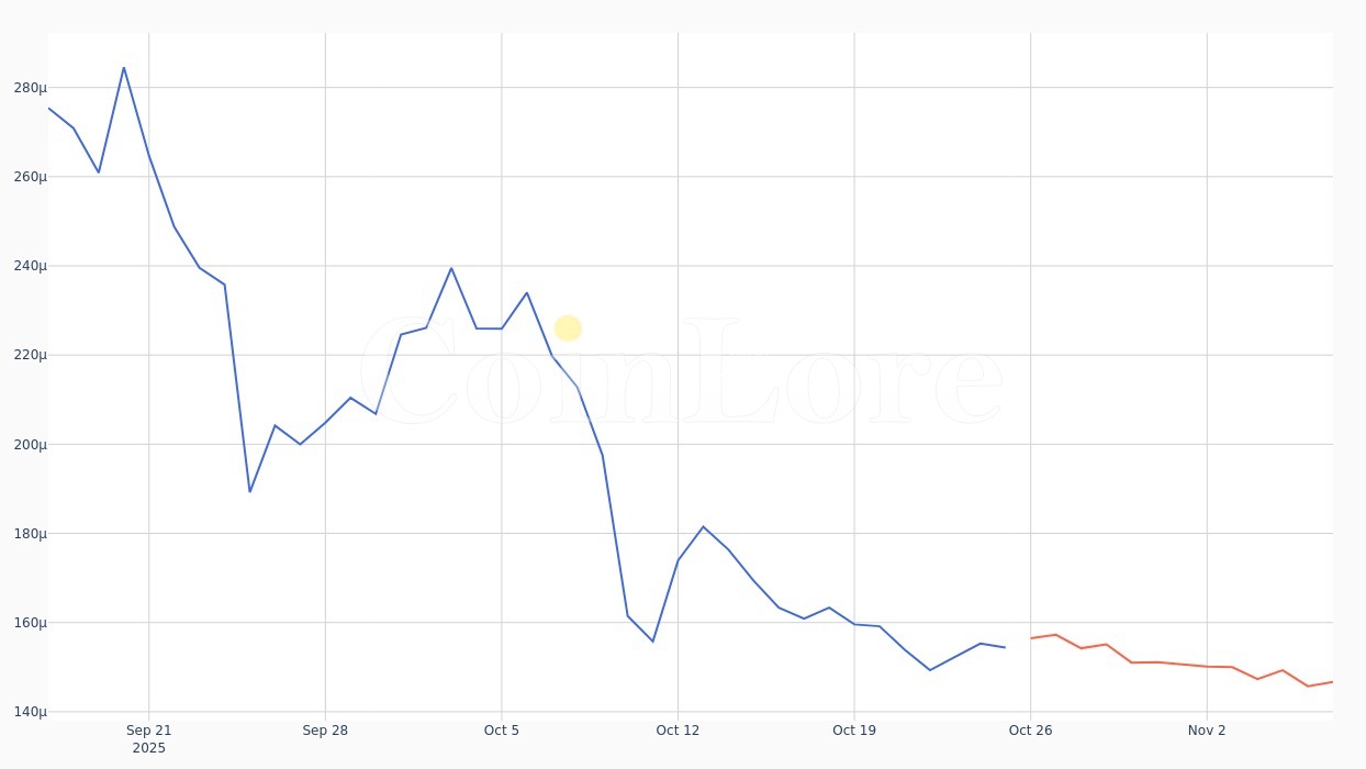 Predicción del precio a corto plazo de BendDao