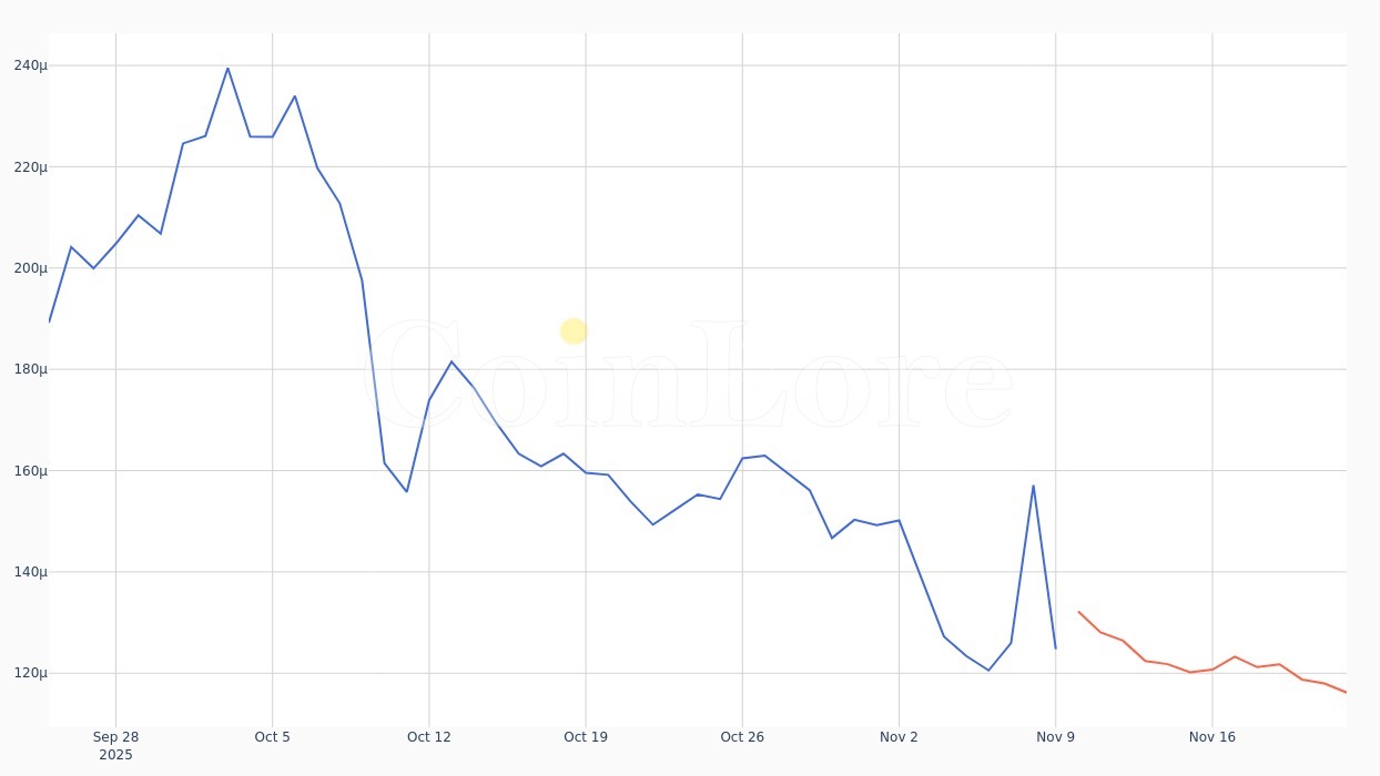 BendDao short-term price prediction