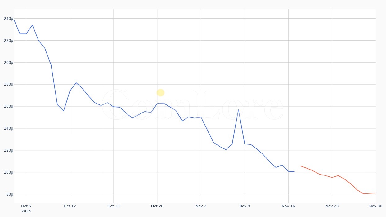 BendDao short-term price prediction