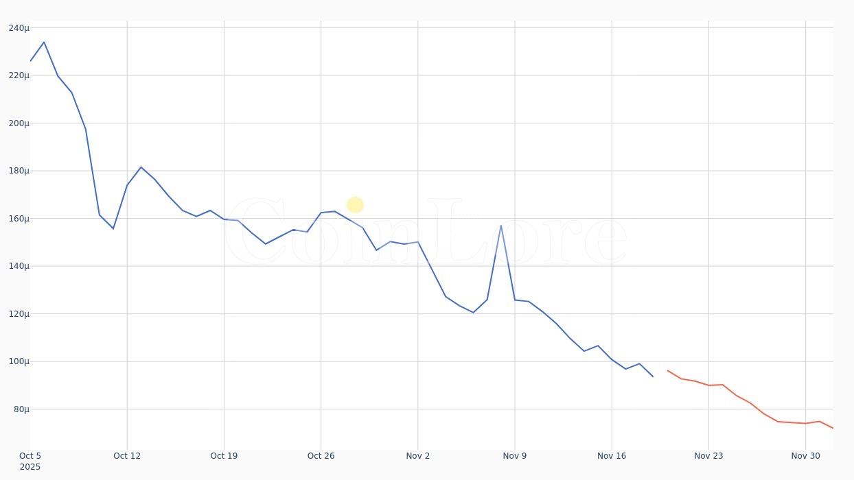 BendDao short-term price prediction