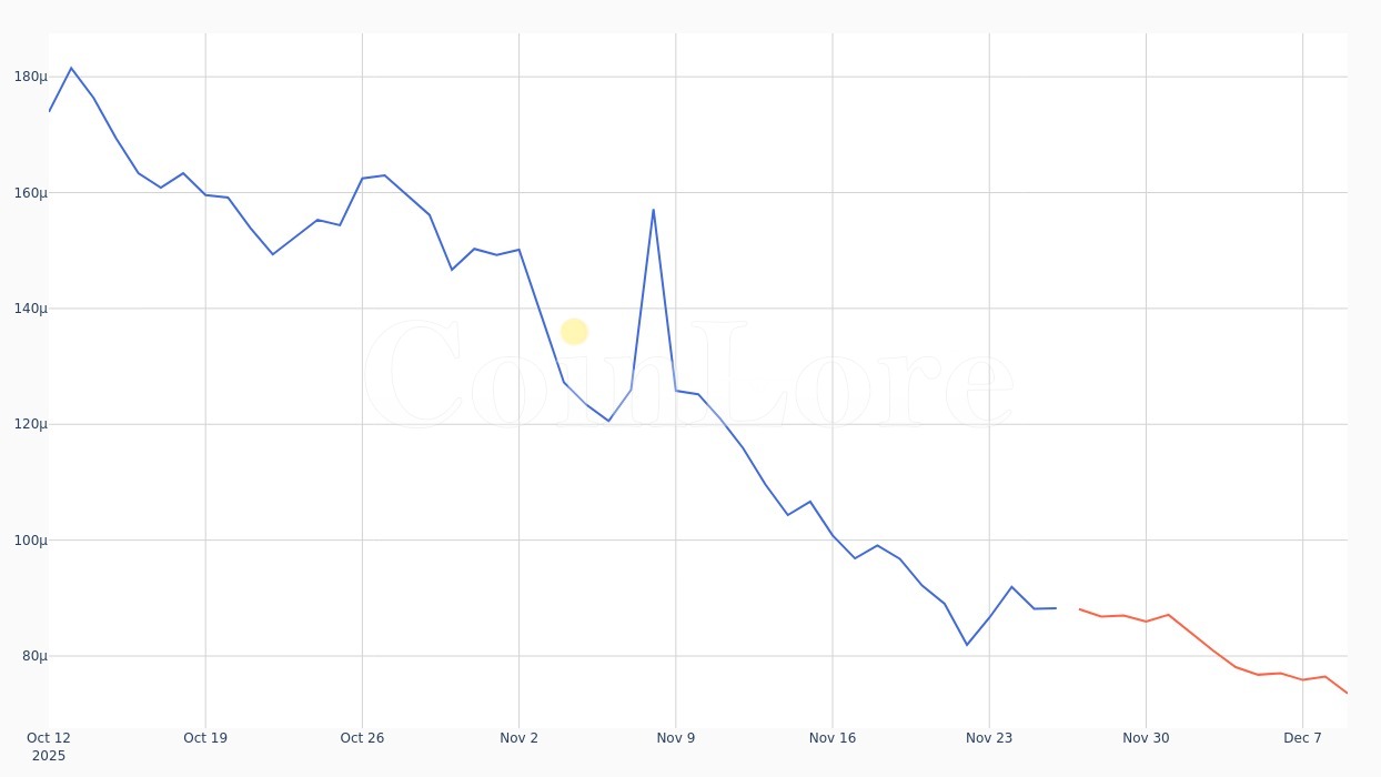 BendDao short-term price prediction