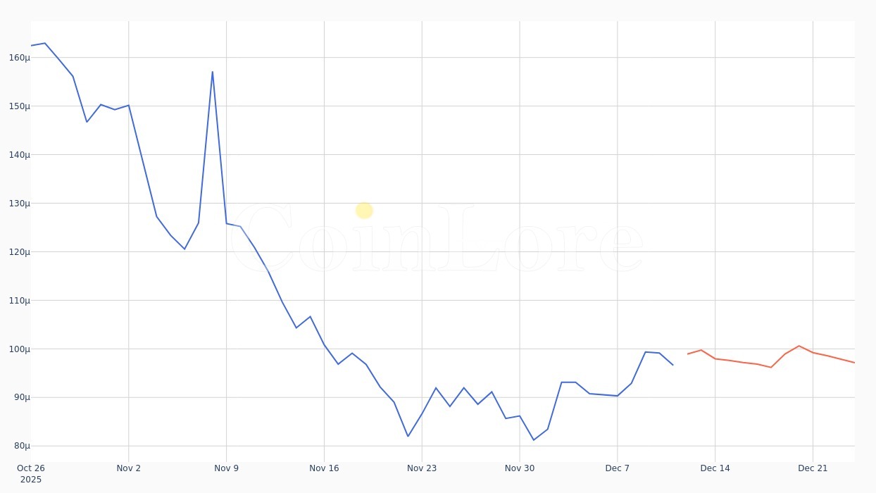 BendDao short-term price prediction