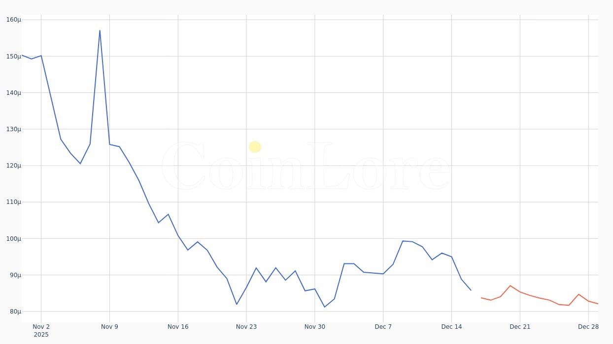 Predicción del precio a corto plazo de BendDao