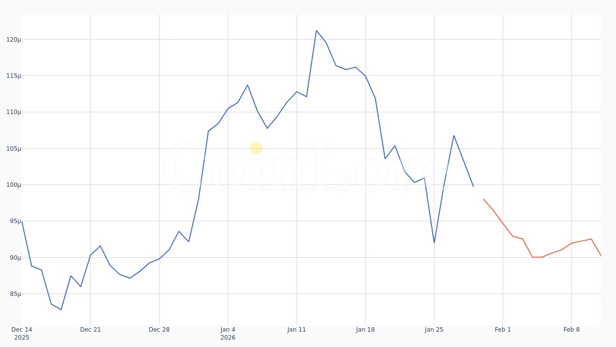 BendDao kısa vadeli fiyat tahmini