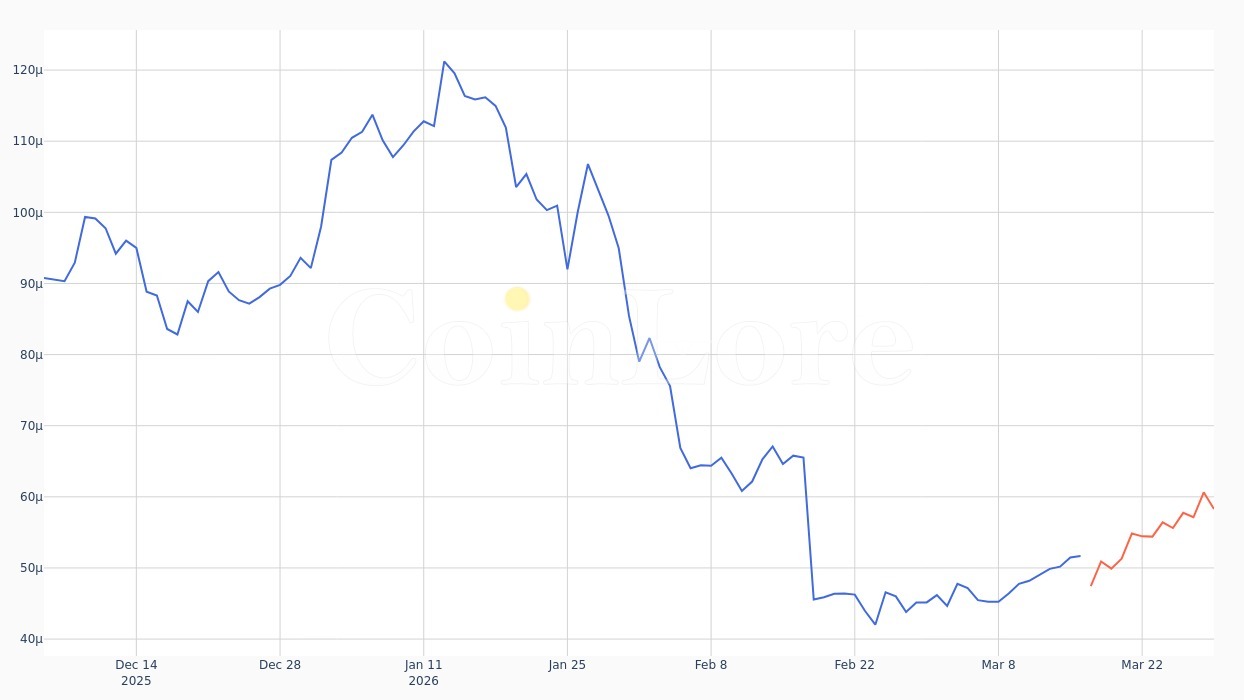 Predicción del precio a corto plazo de BendDao