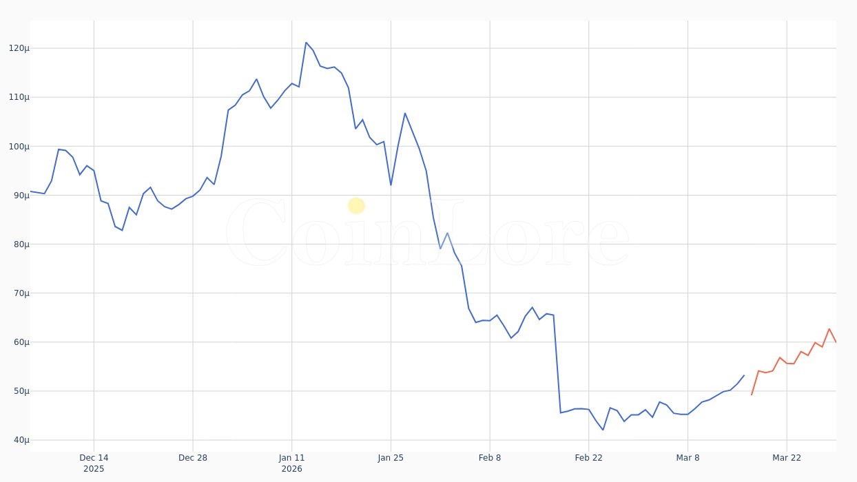 Predicción del precio a corto plazo de BendDao