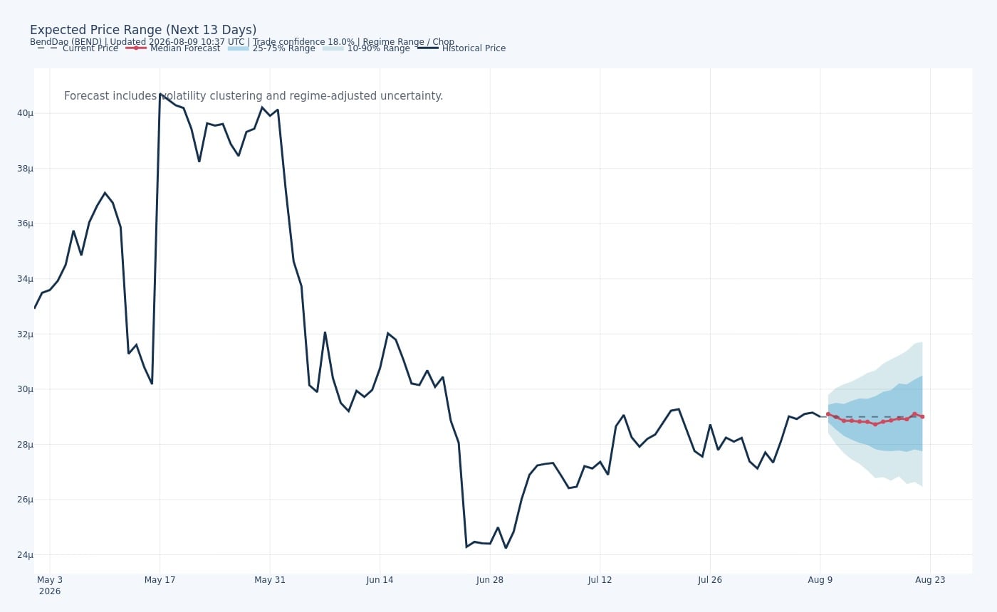 BendDao price forecast next 13 days with confidence range and prediction bands