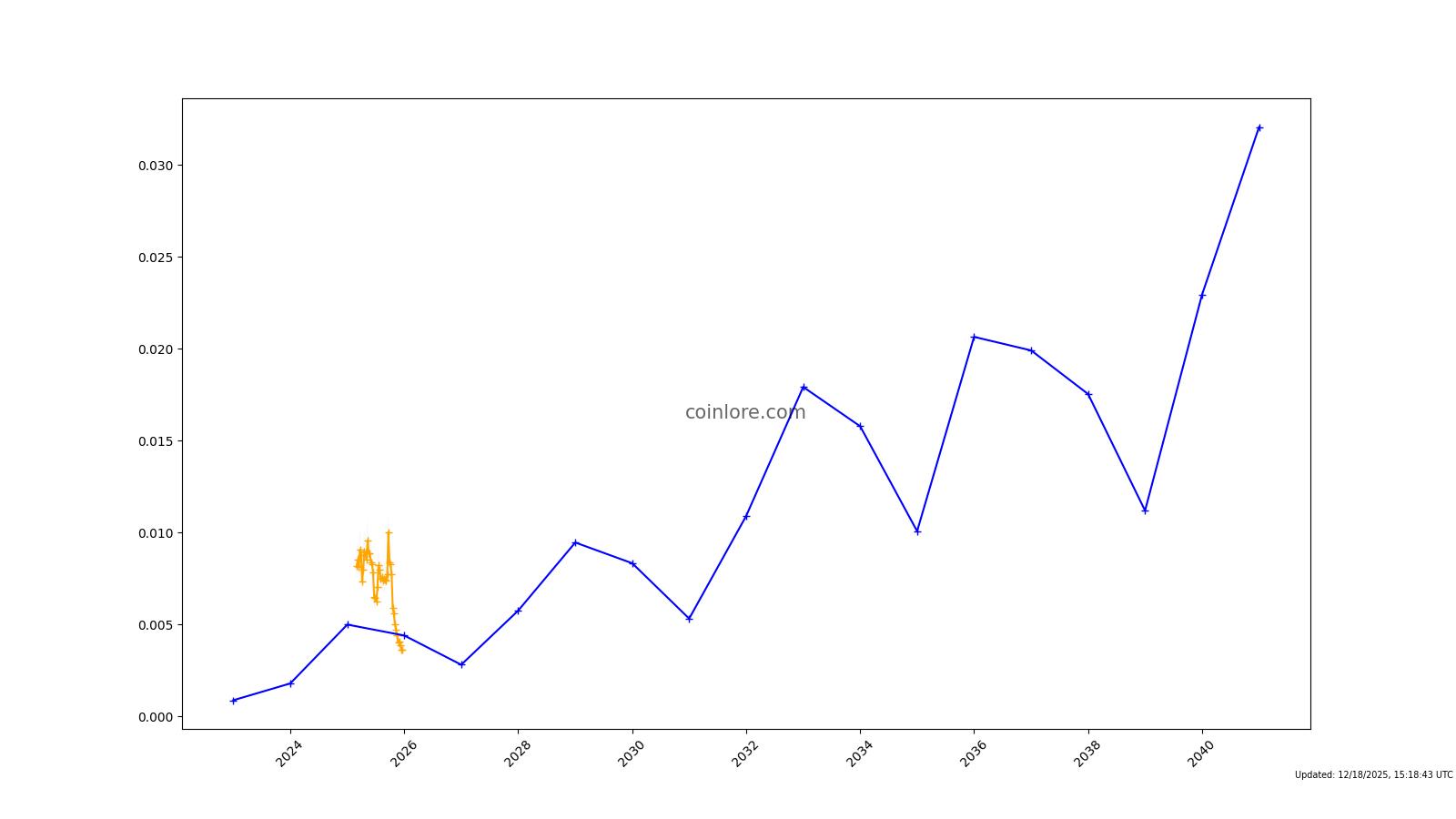 Predicción del precio de BENQI a largo plazo
