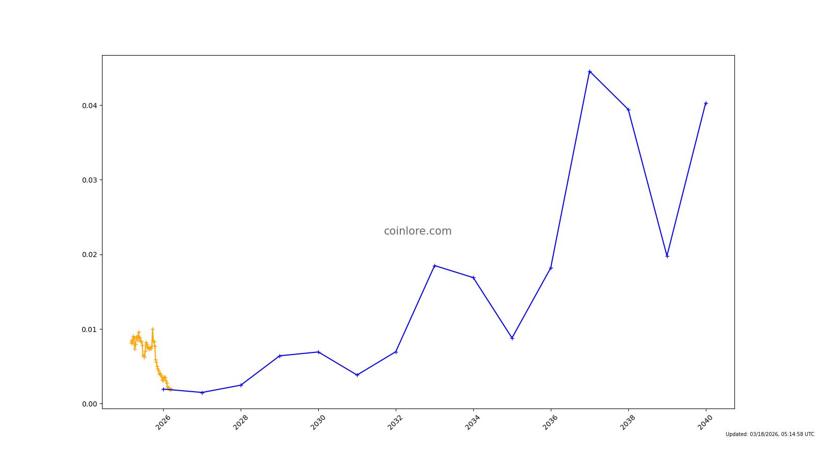 BENQI долгосрочные прогноз курса