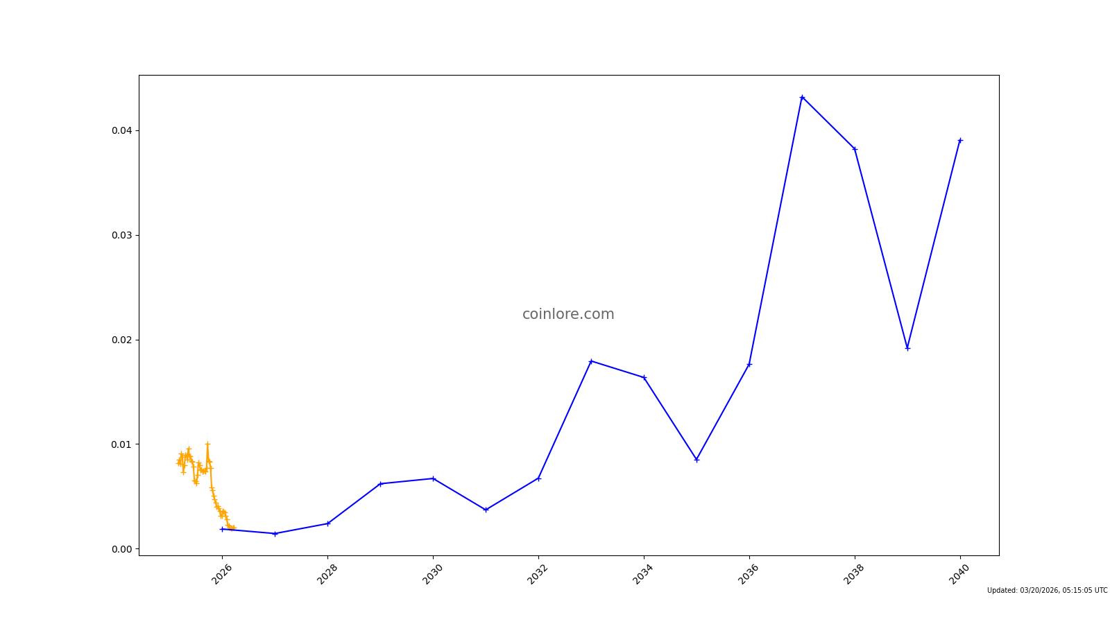 BENQI uzun vadeli fiyat tahmini