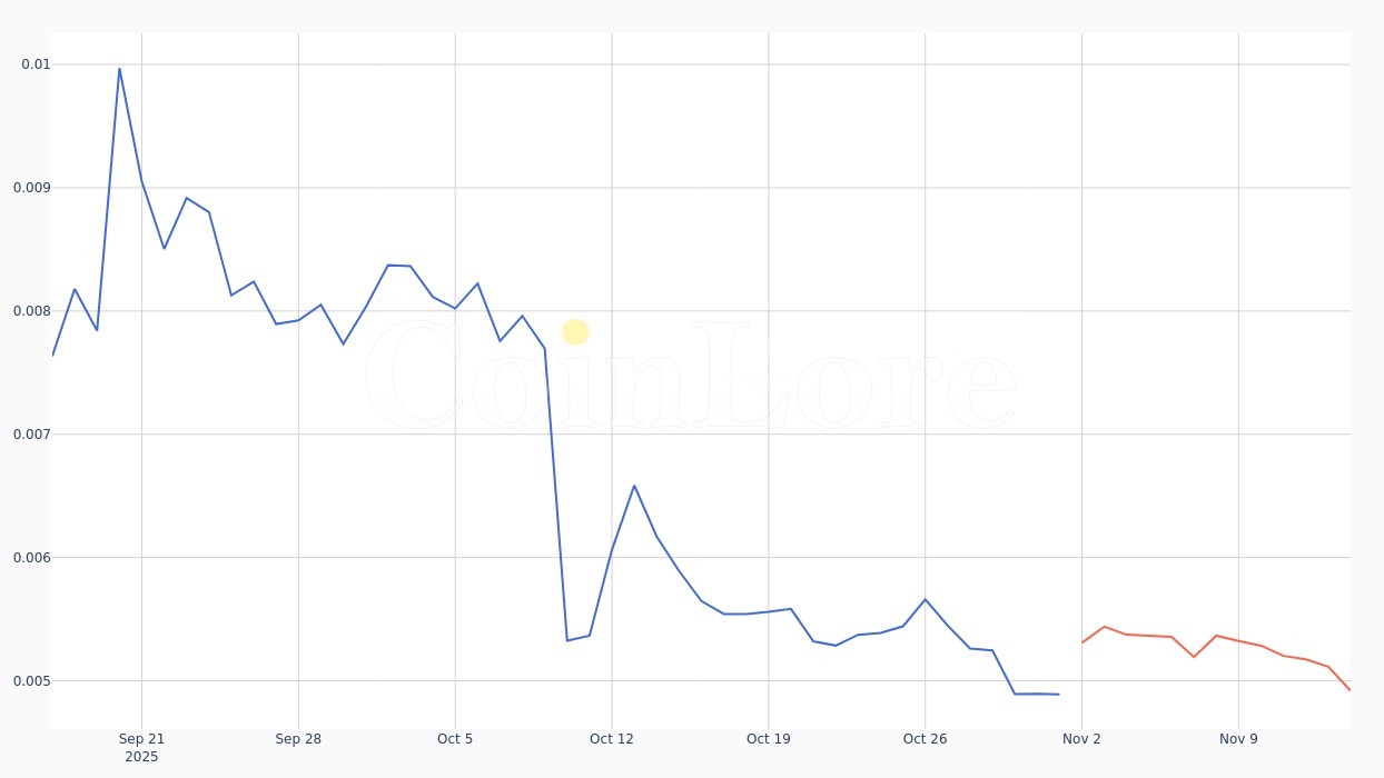 BENQI short-term price prediction