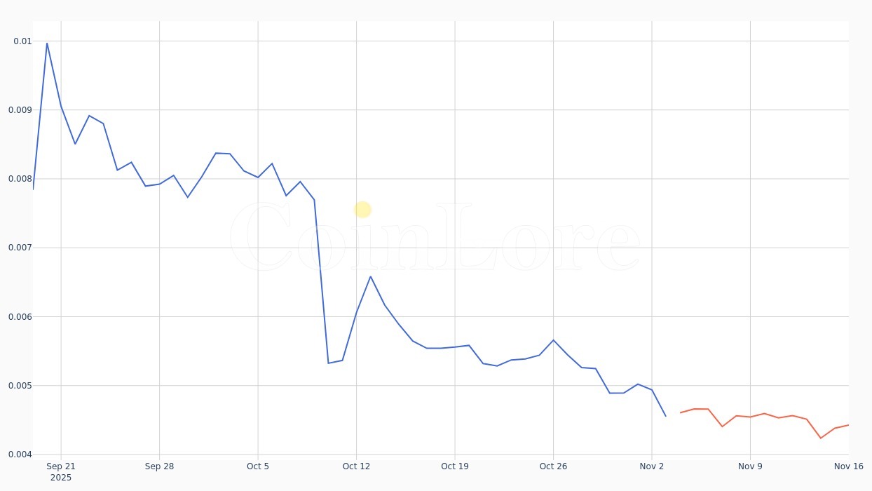 BENQI краткосрочный прогноз курса