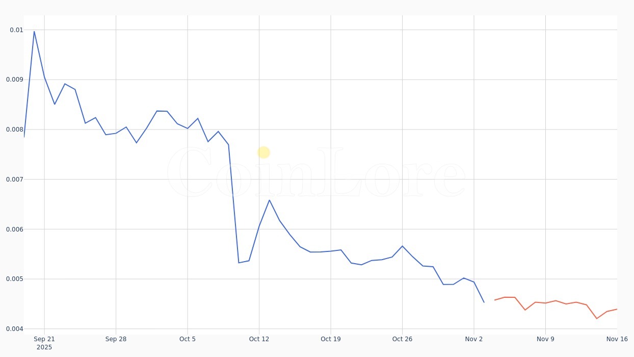 Predicción del precio a corto plazo de BENQI