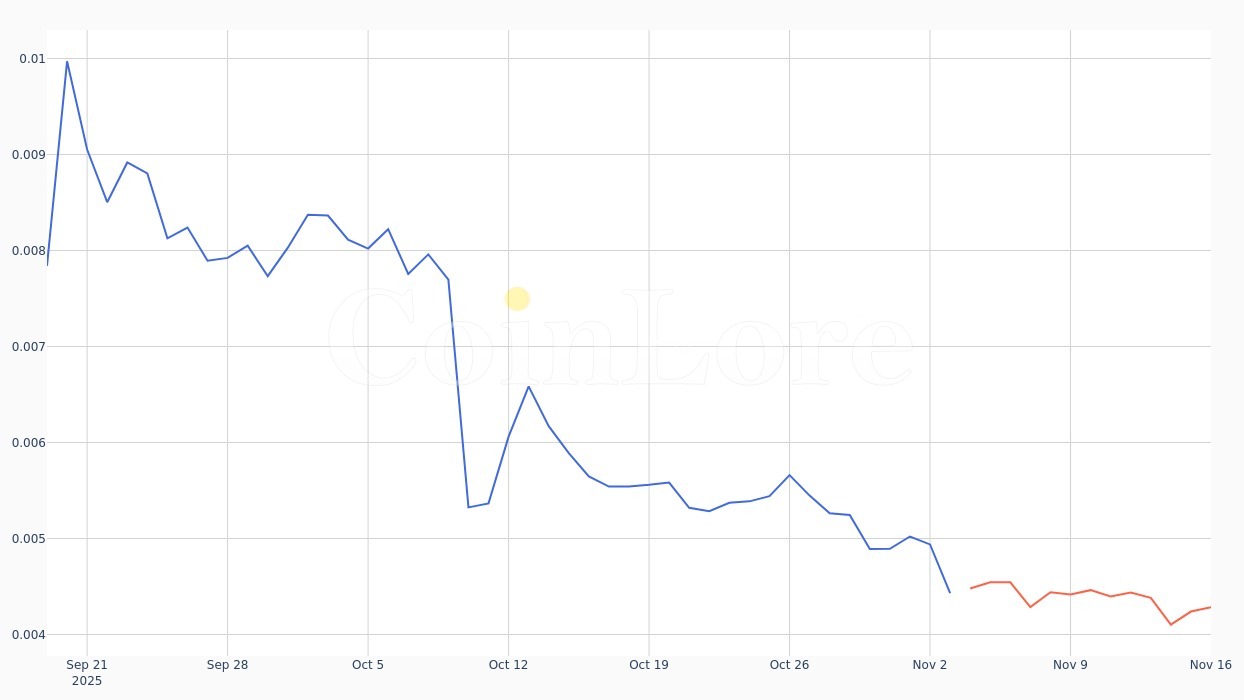 BENQI kısa vadeli fiyat tahmini
