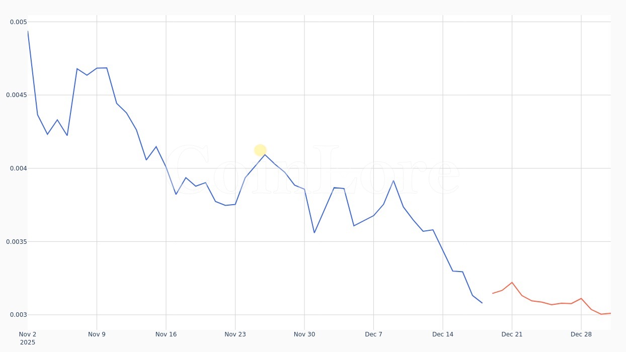 BENQI краткосрочный прогноз курса