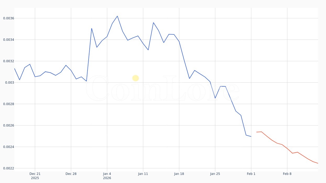 Predicción del precio a corto plazo de BENQI