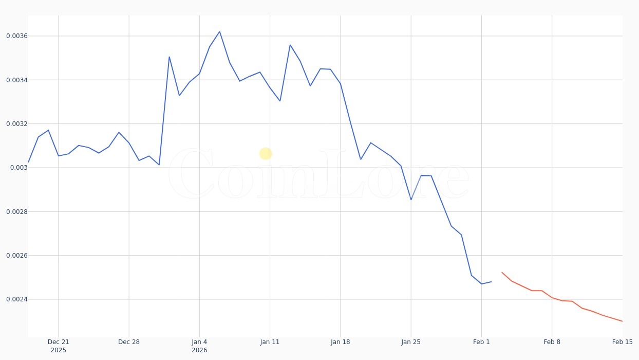 BENQI kısa vadeli fiyat tahmini