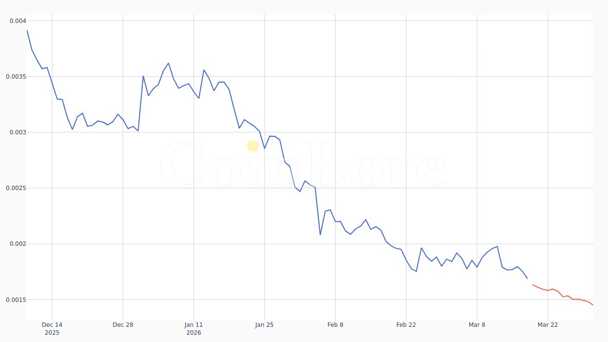 Predicción del precio a corto plazo de BENQI